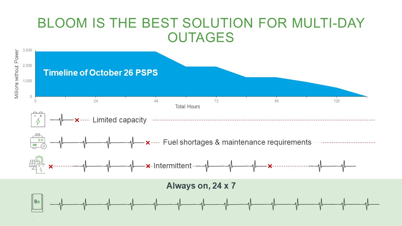 Quick Deploy Microgrid | Bloom Energy