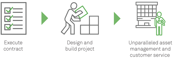 Always On Microgrids | Bloom Energy